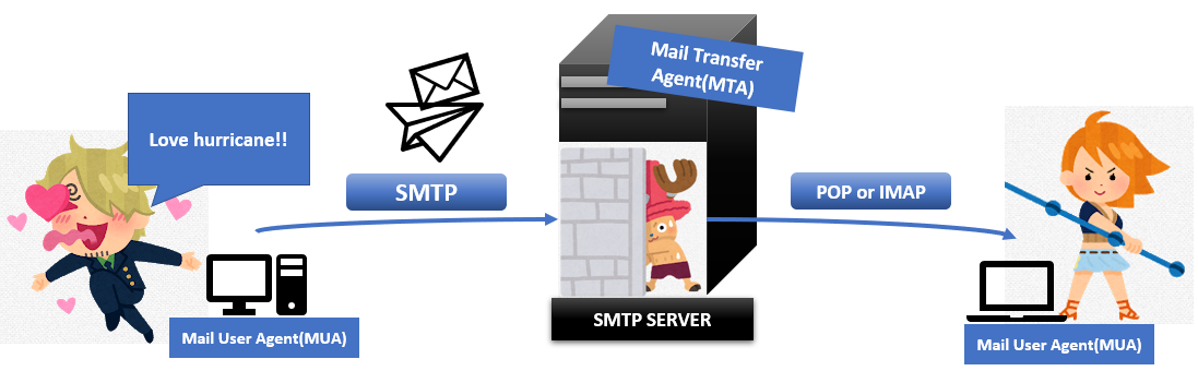 Easy! IT | Protocol | Simple Mail Transfer Protocol | Japan Teams