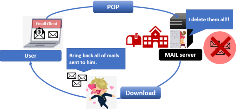 Easy! IT | Protocol | Post Office Protocol | Japan Teams